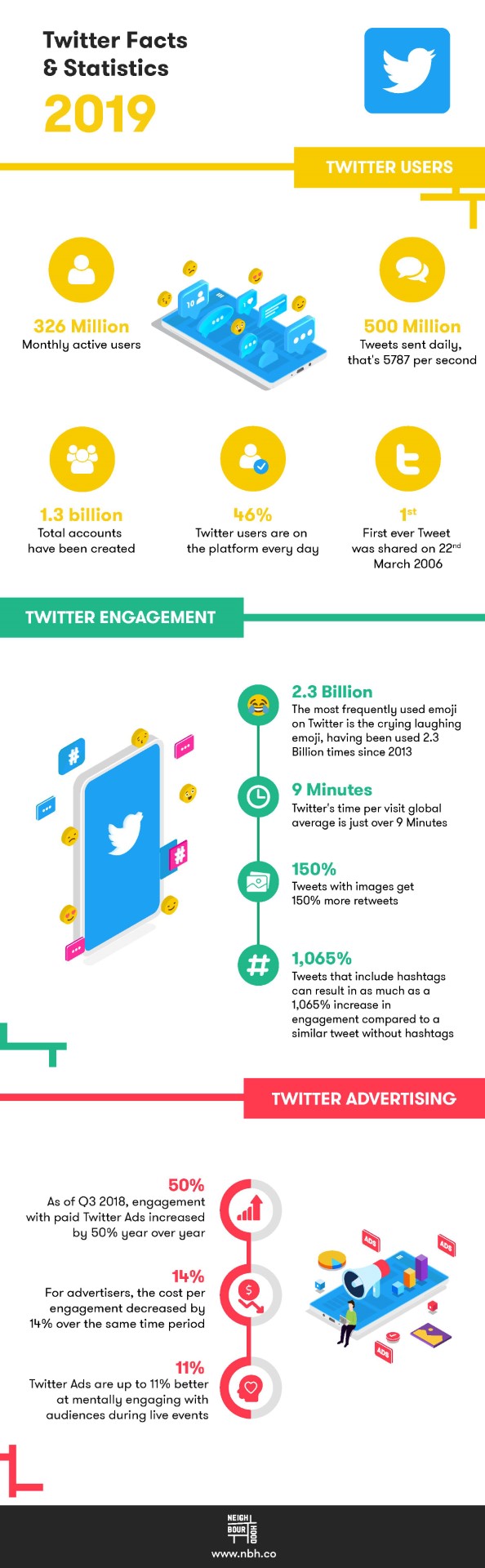 Twitter Facts & Statistics 2019 [Infographic]