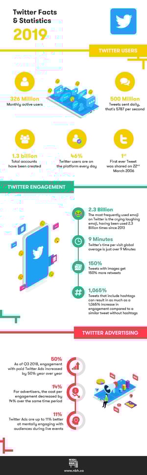 Twitter Facts & Statistics 2019 [Infographic]