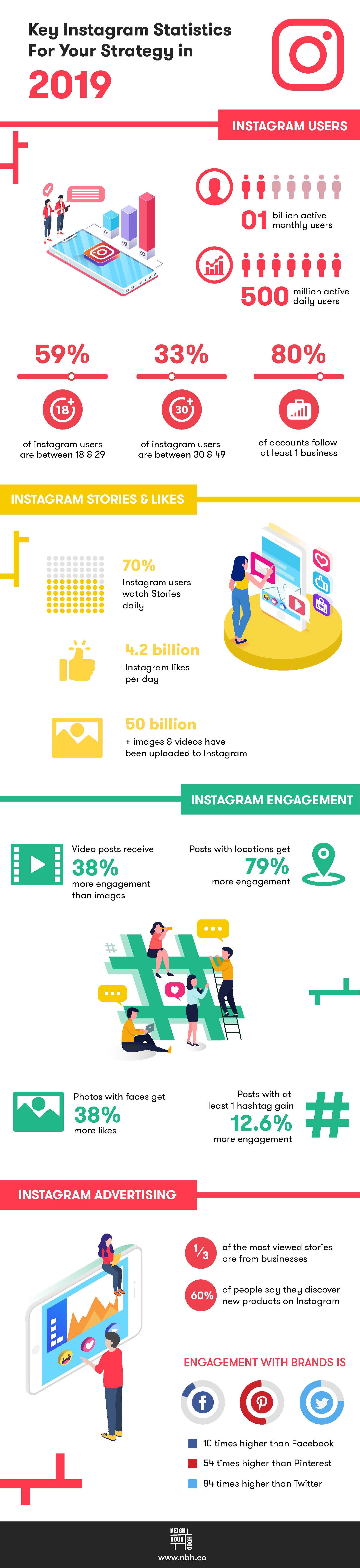 Instagram Statistics For Your Social Strategy In 2020 Infographic instagram-statistics-for-your-social-strategy-in-2020-infographic